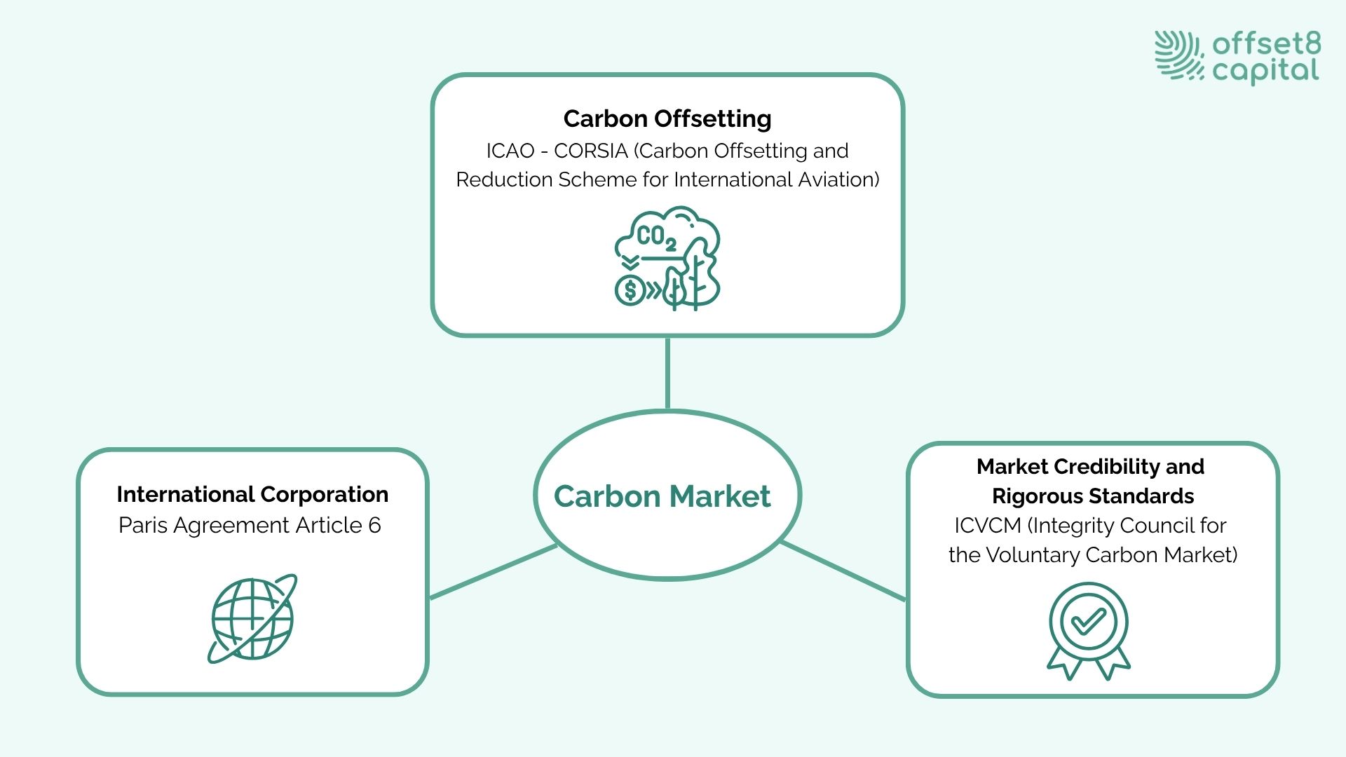 CORSIA Implementation Guide: Carbon Offsetting for Aviation