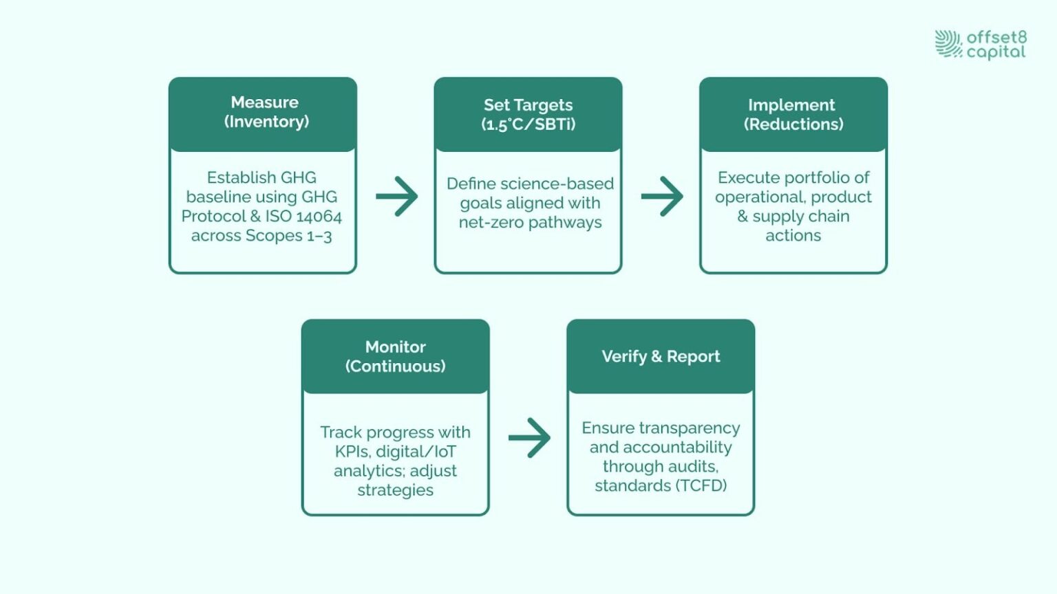 Carbon Management: Systems & Strategies for Business
