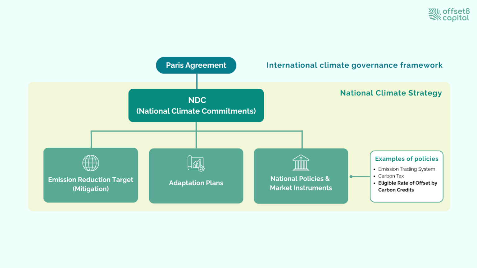 Nationally Determined Contributions (NDCs) and Carbon Markets