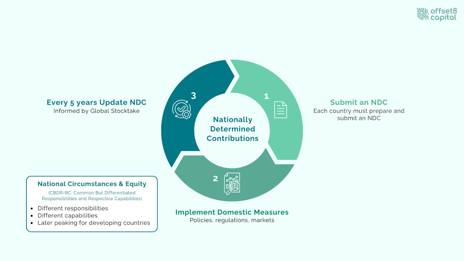 Nationally Determined Contributions (NDCs) and Carbon Markets