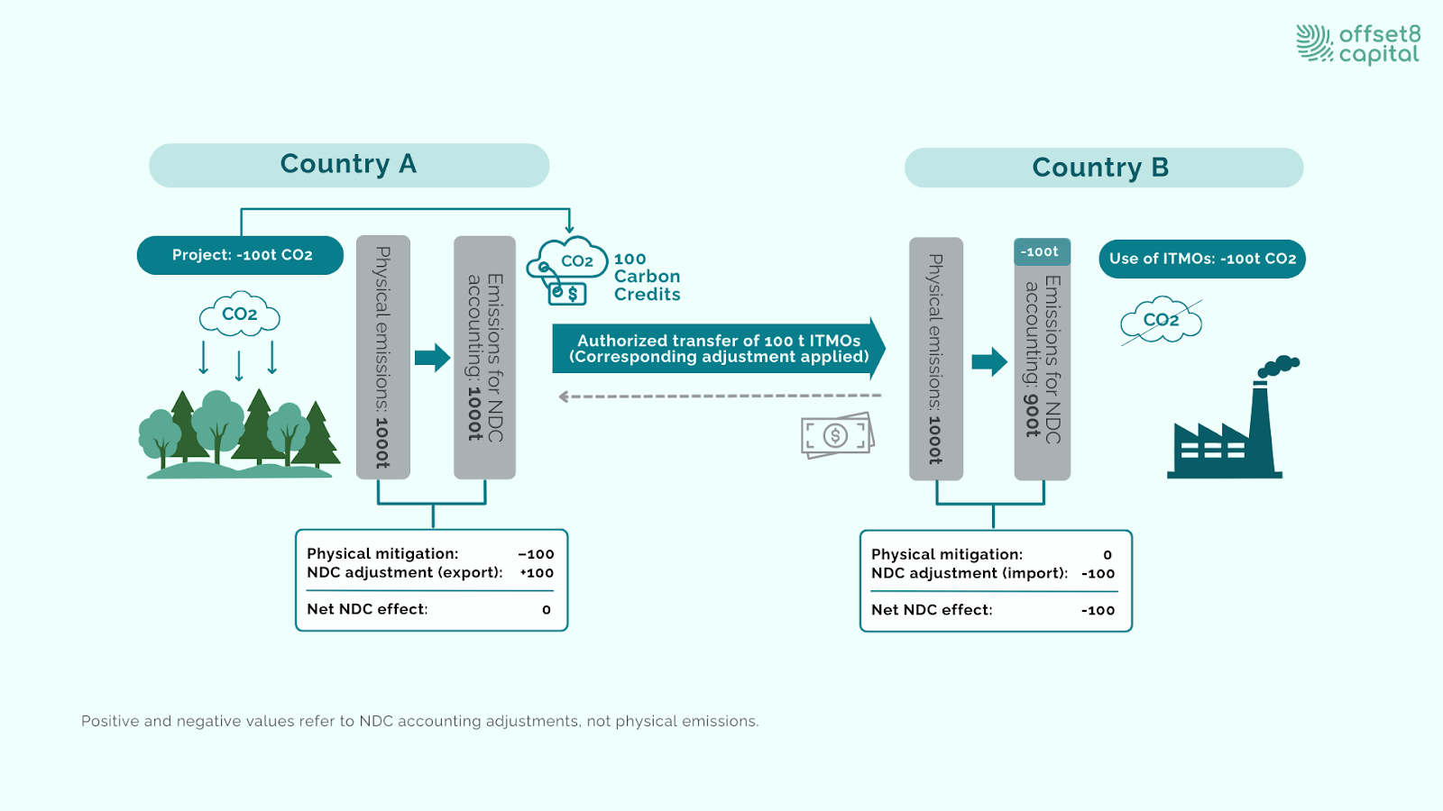 Nationally Determined Contributions (NDCs) and Carbon Markets
